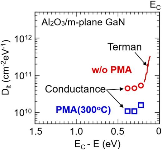 Interface characterization of Al2O3/m-plane GaN structure | AIP ...