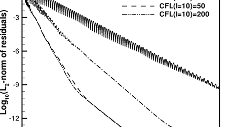 A comparison of different numerical schemes in spherical Couette flow ...
