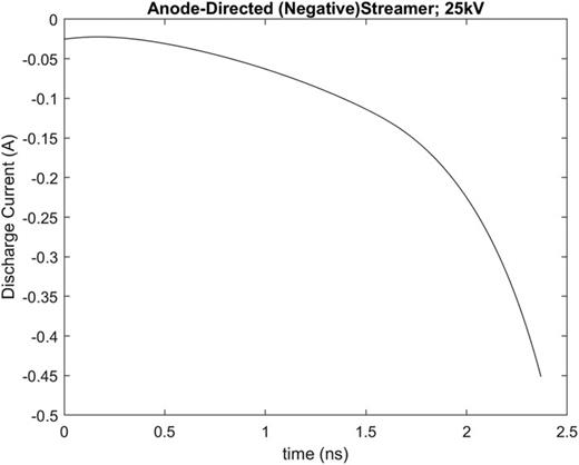 Generation of excited species in a streamer discharge | AIP Advances ...