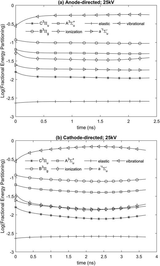 Generation of excited species in a streamer discharge | AIP Advances ...