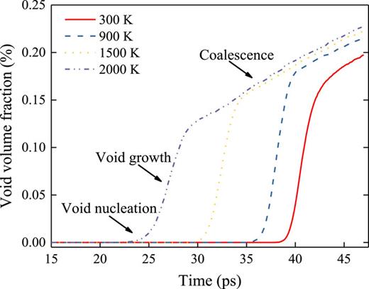 Evaluation of void nucleation, growth, and coalescence parameters for ...