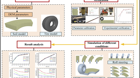 Numerical simulation of tire steering on sandy soil based on discrete ...