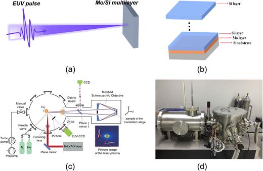Multi-shot damage on Mo/Si multilayer induced by nanosecond EUV radiation | AIP Advances | AIP ...