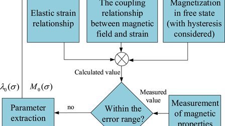 An improved magnetostriction model of silicon steel considering the ...