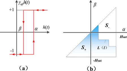 Parameter identification of Preisach model based on velocity-controlled particle swarm ...