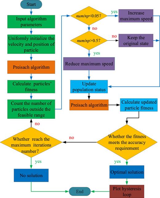 Parameter identification of Preisach model based on velocity-controlled particle swarm ...