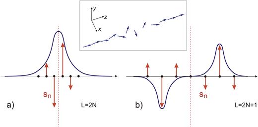 Discrete magnetic breathers in monoaxial chiral helimagnet | AIP ...