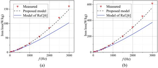 Core loss analysis of soft magnetic composites considering the inter ...