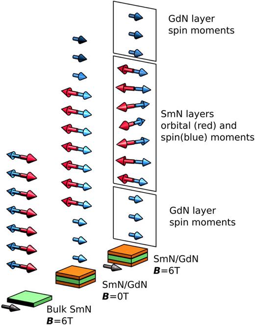 GdN/SmN superlattices; influence of a Zeeman/exchange conflict | AIP ...