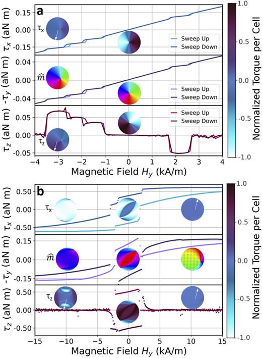 Simultaneous three-axis torque measurements of micromagnetism | AIP ...