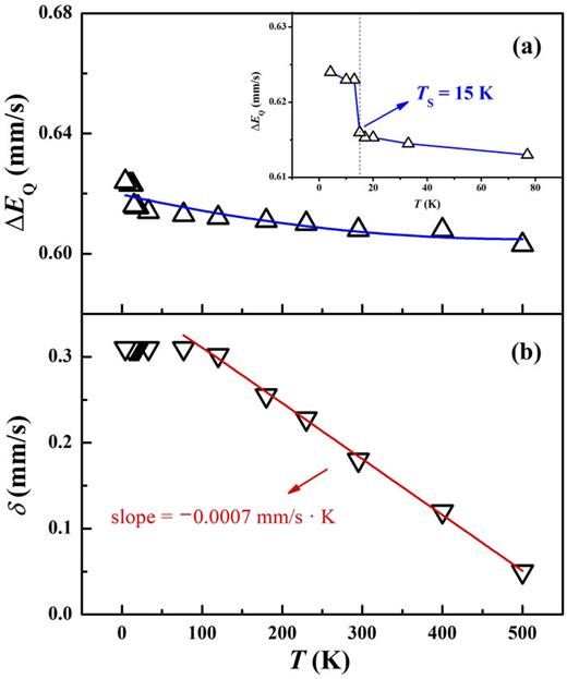 Crystalline structure and magnetic properties of pyrite FeS2 | AIP ...
