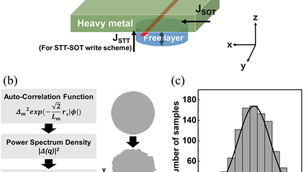 Switching performance comparison between conventional SOT and STT-SOT ...