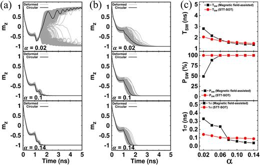 Switching performance comparison between conventional SOT and STT-SOT ...