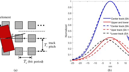A simple skew angle detection and suppression method for bit-patterned ...