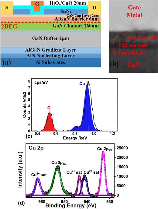 Temperature-dependent characteristics for the p-type CuO gate HEMT and ...
