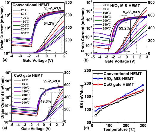 Temperature-dependent characteristics for the p-type CuO gate HEMT and ...