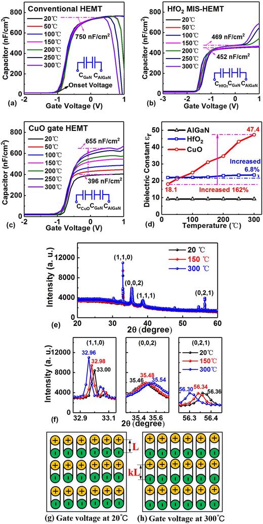 Temperature-dependent characteristics for the p-type CuO gate HEMT and ...