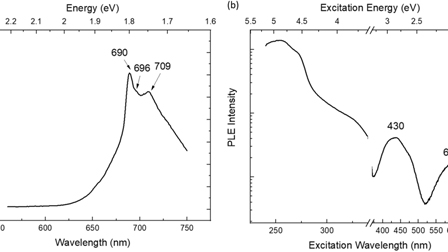 Photoluminescence and Raman mapping of β-Ga2O3 | AIP Advances | AIP ...