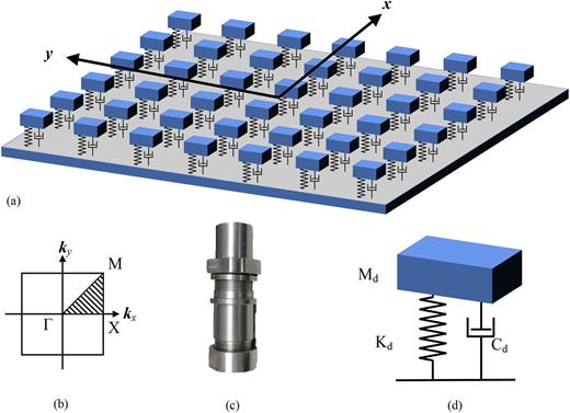 Modeling and experimental analysis of particle damping phononic crystal ...
