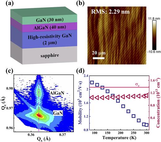 High-resistivity nitrogen-polar GaN for GaN/AlGaN high electron ...