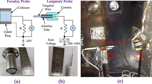 Spatial evolution characteristics of ion and electron flow for 300 W ...