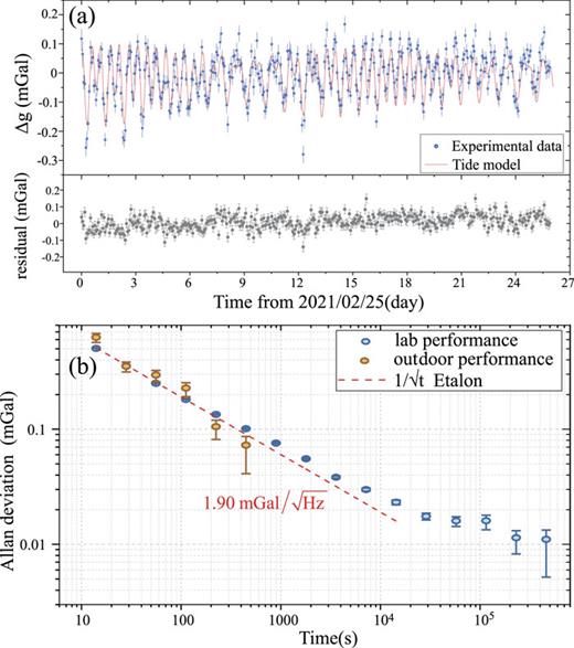 A car-based portable atom gravimeter and its application in field ...