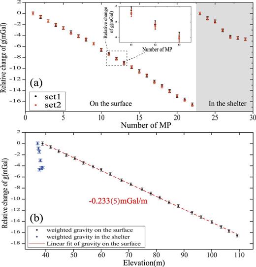 A car-based portable atom gravimeter and its application in field ...