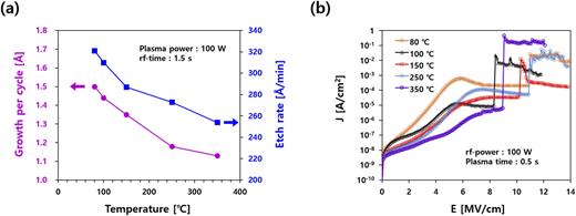 Electrical properties of low-temperature SiO2 thin films prepared by ...