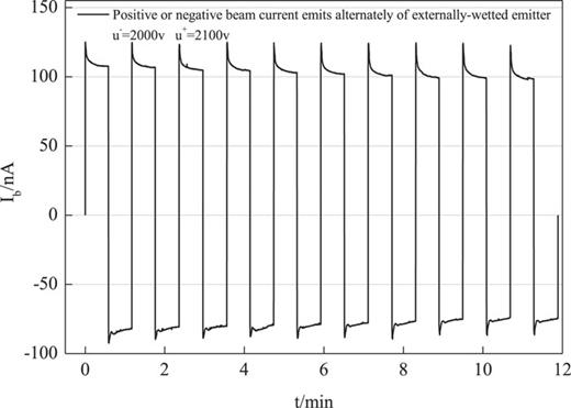 Fabrication of externally wetted emitter for ionic liquid electrospray ...