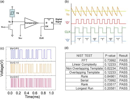 A rate-adjustable true random number generator based on the stochastic delay of a TiN/NbOx/Pt ...