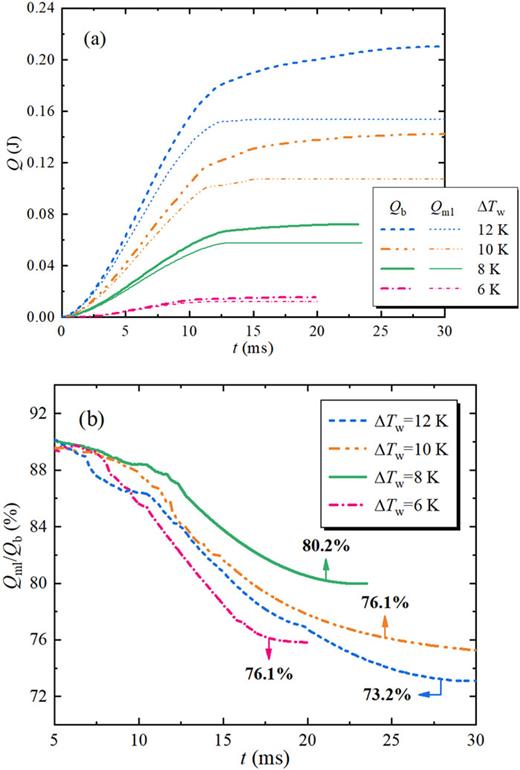 Numerical Simulation Of Single Bubble Growth And Heat Transfer Considering Multi Parameter
