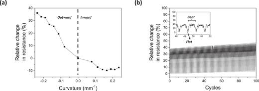 Outward- and inward-distinguishable bending sensor with silver ...