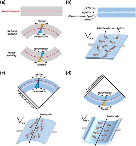 Outward- and inward-distinguishable bending sensor with silver ...