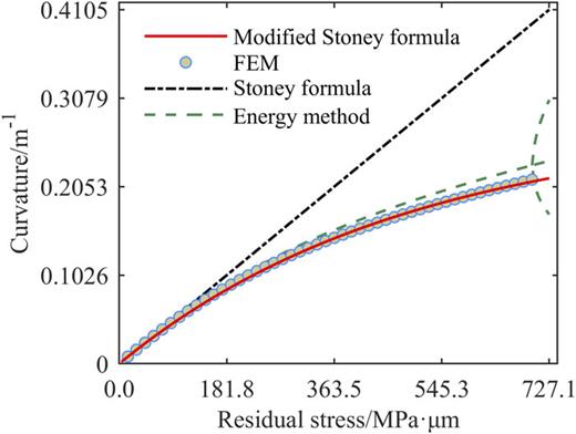 Modified Stoney formula for determining stress within thin films on ...