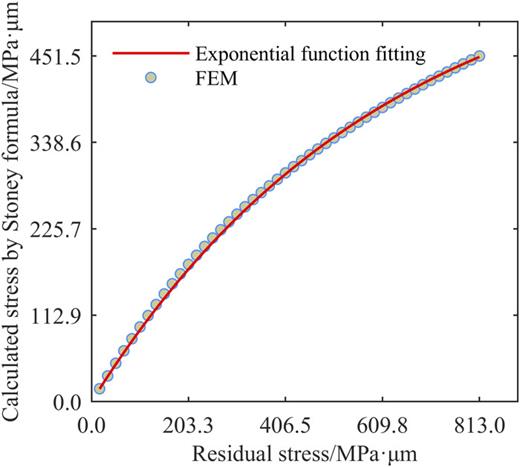 Modified Stoney formula for determining stress within thin films on ...