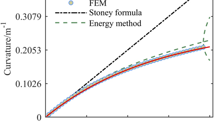 Modified Stoney formula for determining stress within thin films on ...