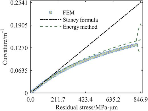 Modified Stoney formula for determining stress within thin films on ...