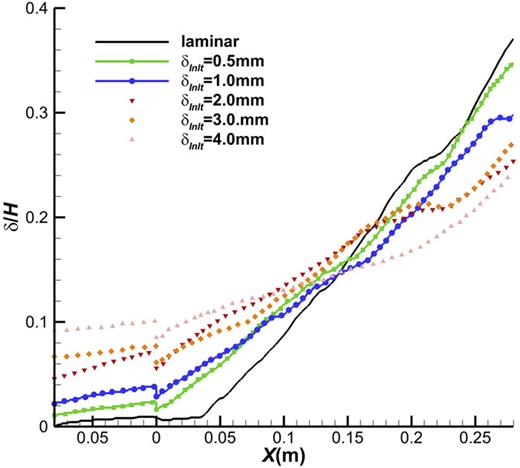 Vortex structures evolution in supersonic mixing layers with different inlet Reynolds numbers ...