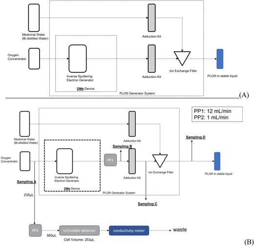 Polyatomic Liquid Oxygen (PLO®): A new methodology for the production ...