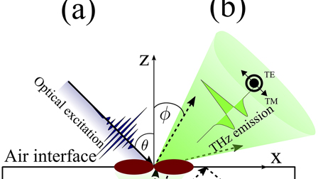 A better understanding of terahertz emission from semiconductor ...