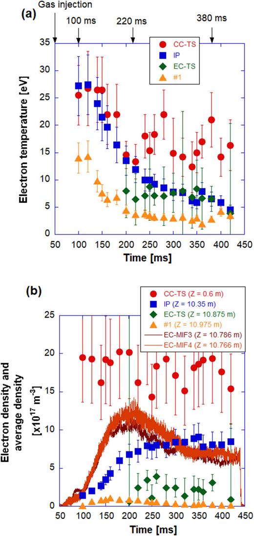 Study of detached plasma profile in the divertor simulation ...