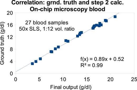 Developing microscopy based microfluidic SLS assay for on-chip ...