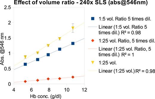 Developing microscopy based microfluidic SLS assay for on-chip ...