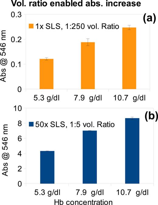 Developing microscopy based microfluidic SLS assay for on-chip ...