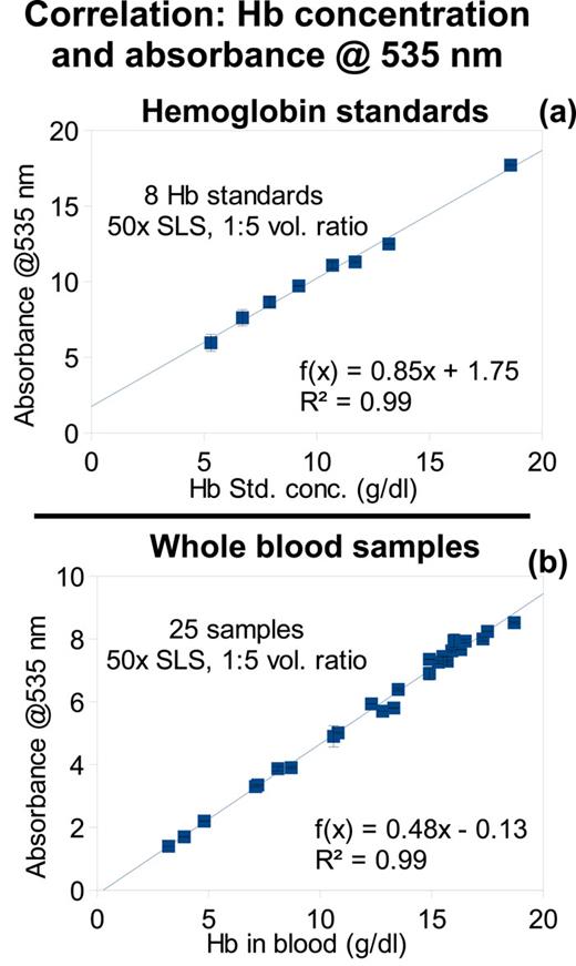 Developing microscopy based microfluidic SLS assay for on-chip ...