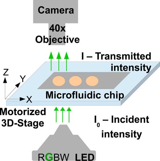 Developing microscopy based microfluidic SLS assay for on-chip ...