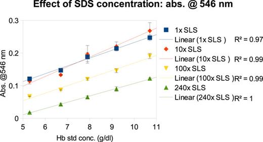 Developing microscopy based microfluidic SLS assay for on-chip ...