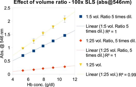Developing microscopy based microfluidic SLS assay for on-chip ...