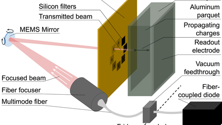 Photoelectric absorption cross section of silicon near the bandgap from ...