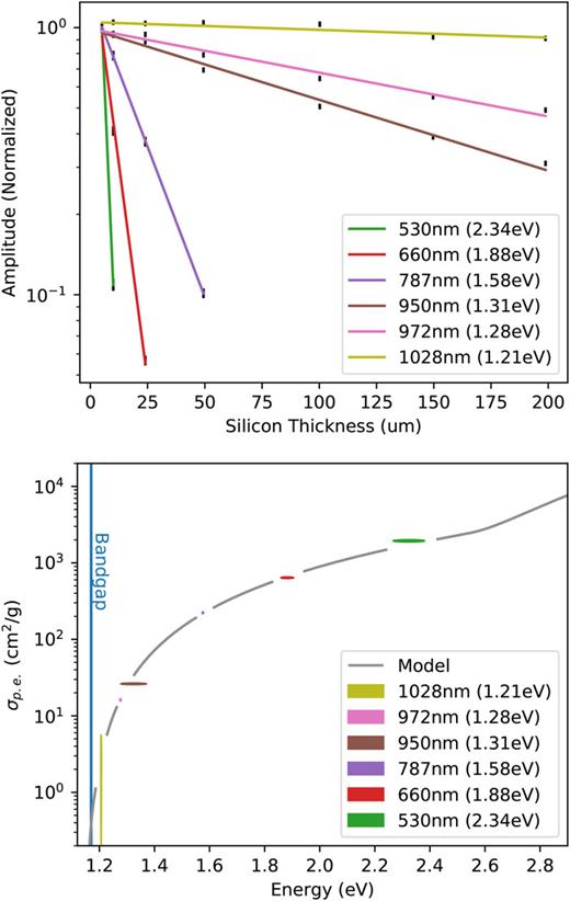 Photoelectric absorption cross section of silicon near the bandgap from ...